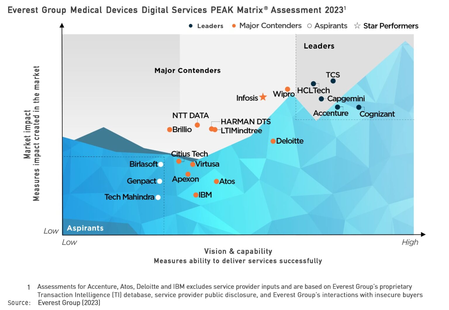 EZEN positioned as major contender in Medical Devices Digital Services PEAK Matrix® Assessment ...